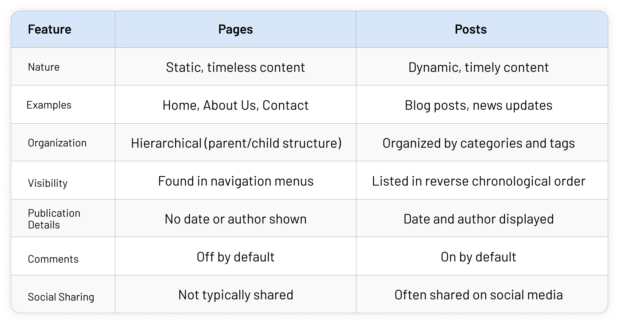 Pages vs. Posts: Mastering the Basics of WordPress Content Creation